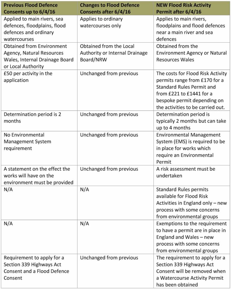 A Simple Guide to Flood Risk Activity Permits